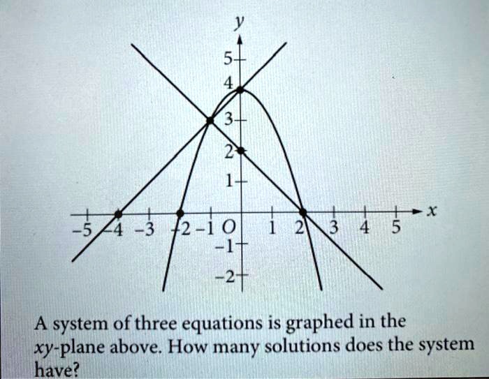 SOLVED: 2 T x A system of three equations is graphed in the xy-plane ...