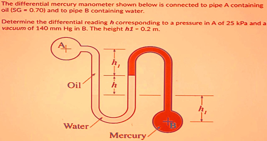 The differential mercury manometer shown below is connected to pipe A containing oil (SG = 0.70 ...