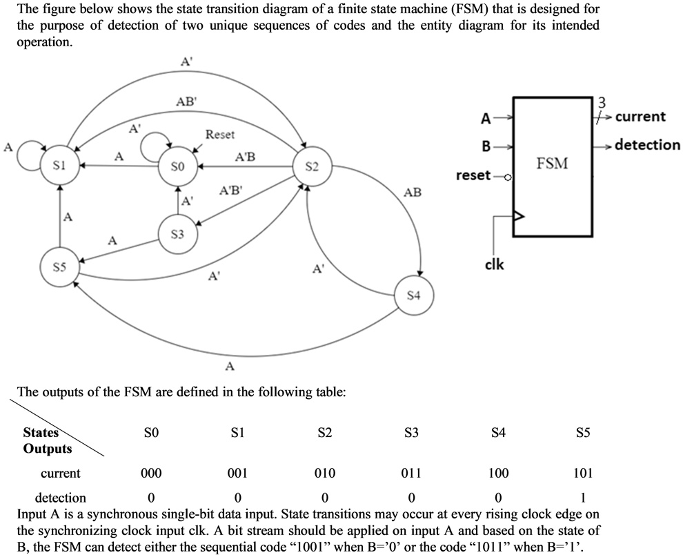 The figure below shows the state transition diagram of a finite state machine (FSM) that is ...