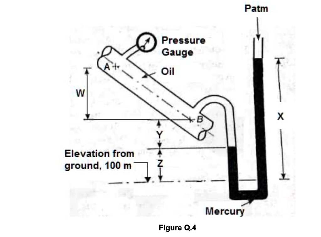 W Pressure Gauge A+ Oil Patm B X Y Elevation from ground, 100 m Z ...