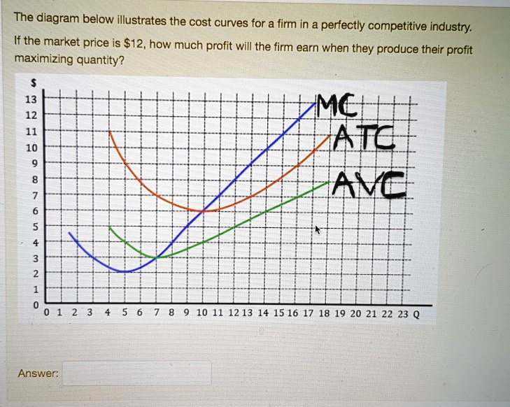 The diagram below illustrates the cost curves for a firm in a perfectly ...