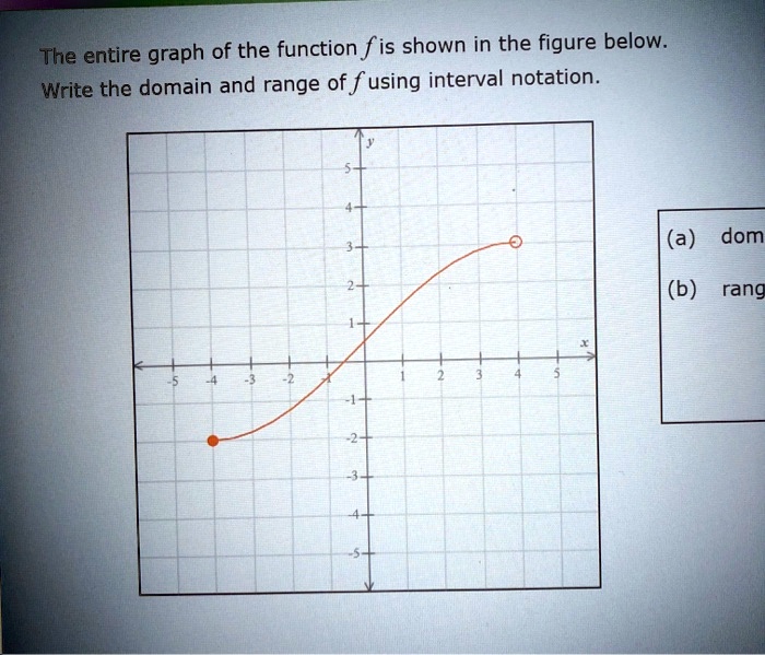 The entire graph of the function f is shown in the figure below. Write the domain and range of f ...