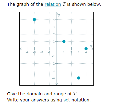 The graph of the relation T is shown below. Give the domain and range ...