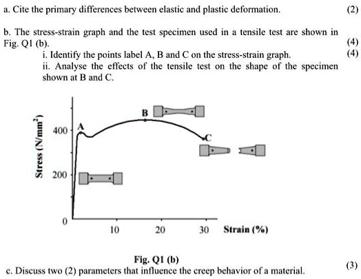 a. Cite the primary differences between elastic and plastic deformation ...