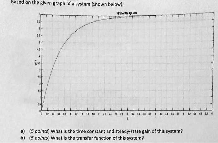 SOLVED: Based on the given graph of a system (shown below): a) (5 points) What is the time ...