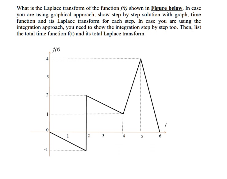 SOLVED: What is the Laplace transform of the function f(t) shown in the ...