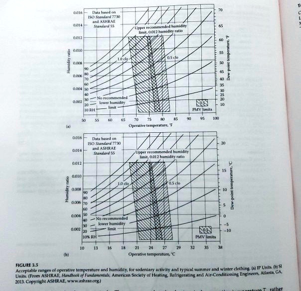 find the approximate mid point summer comfort condition and the ...