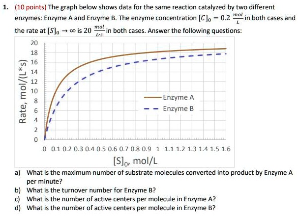 SOLVED: (10 points) The graph below shows data for the same reaction ...