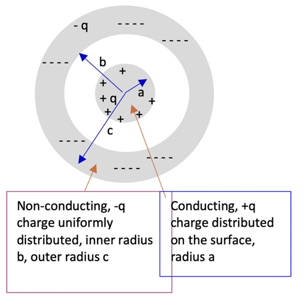 SOLVED:Non-conducting, -q Conducting, +q charge uniformly charge distributed distributed, inner ...