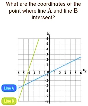 What are the coordinates of the point where line A and line B intersect?