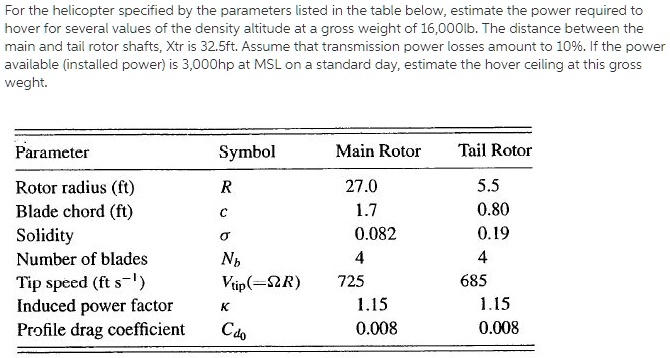 For the helicopter specified by the parameters listed in the table ...