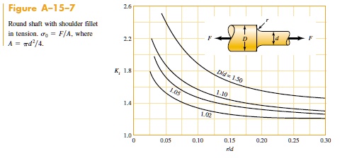 Figure A-15-7 Round shaft with shoulder fillet in tension. = F/A, where ...