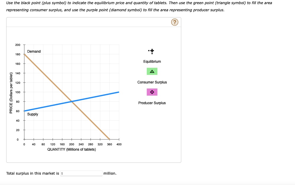 Use the black point (plus symbol) to indicate the equilibrium price and ...