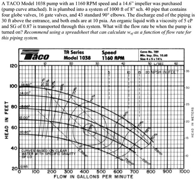 SOLVED: A TACO Model 1038 pump with a 1160 RPM speed and 14.6" impeller ...