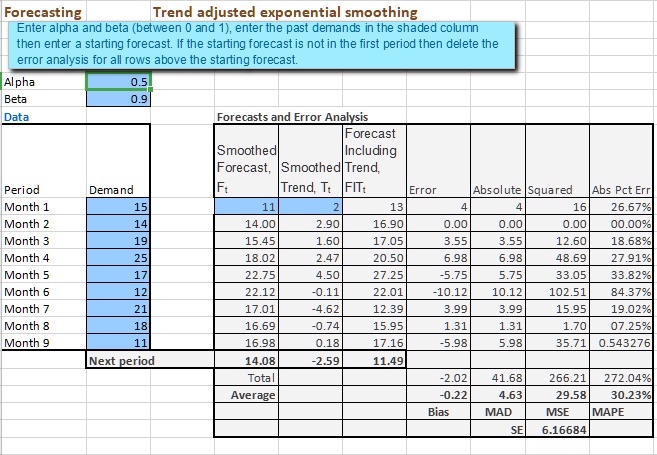SOLVED: Forecasting Trend-adjusted exponential smoothing. Enter alpha ...