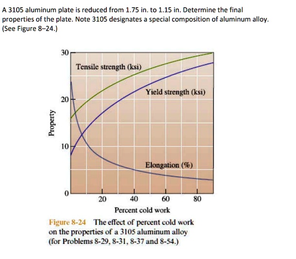 A 3105 aluminum plate is reduced from 1.75 in. to 1.15 in. Determine ...