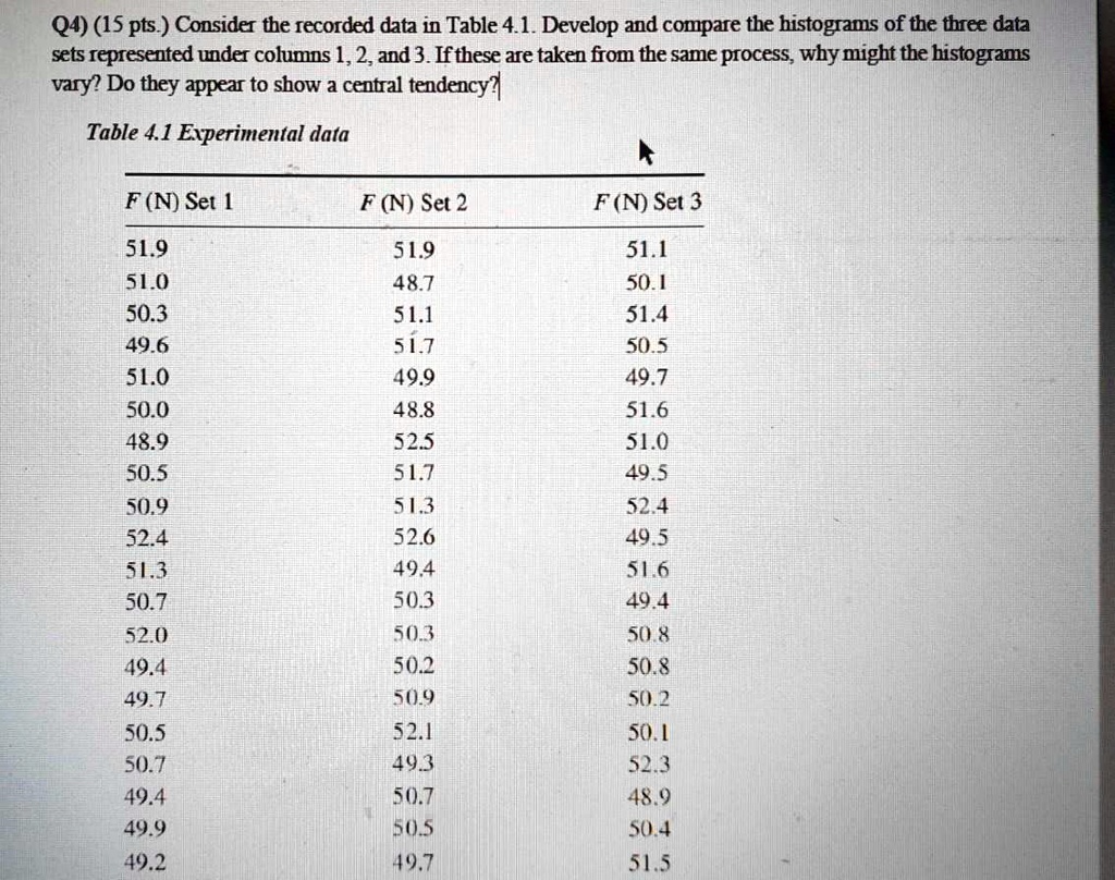 q415 ptsconsider the recorded data in table 41develop and compare the histograms of the three ...