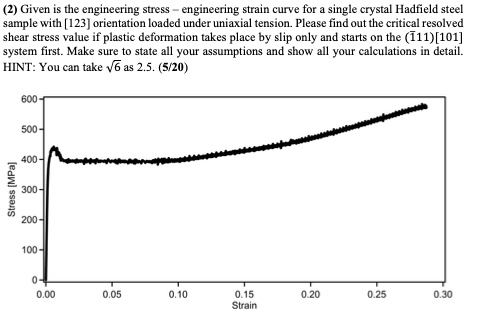 (2) Given is the engineering stress- engineering strain curve for a ...