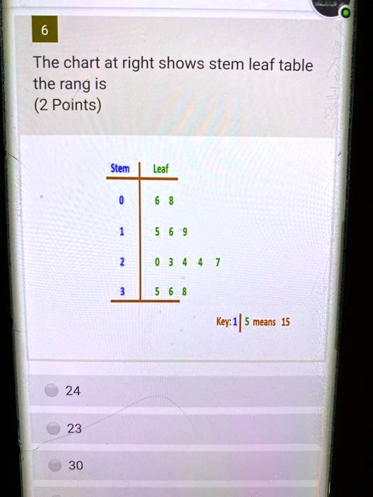 Solved The Chart At Right Shows Stem Leaf Table The Rang Is 2 Points 9243