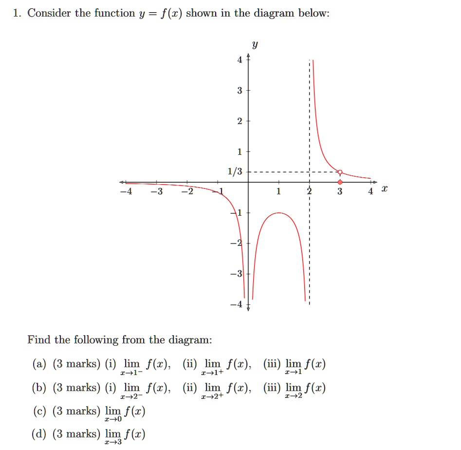 SOLVED: Consider the function y = f(z) shown in the diagram below: Find ...