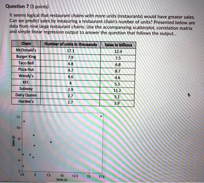 Solved Question 7 3 Points It Seems Logical That Restaurant Chains