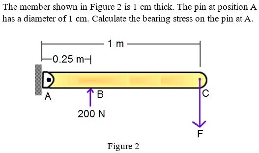 the member shown in figure 2 is 1 cm thickthe pin at position a has a ...