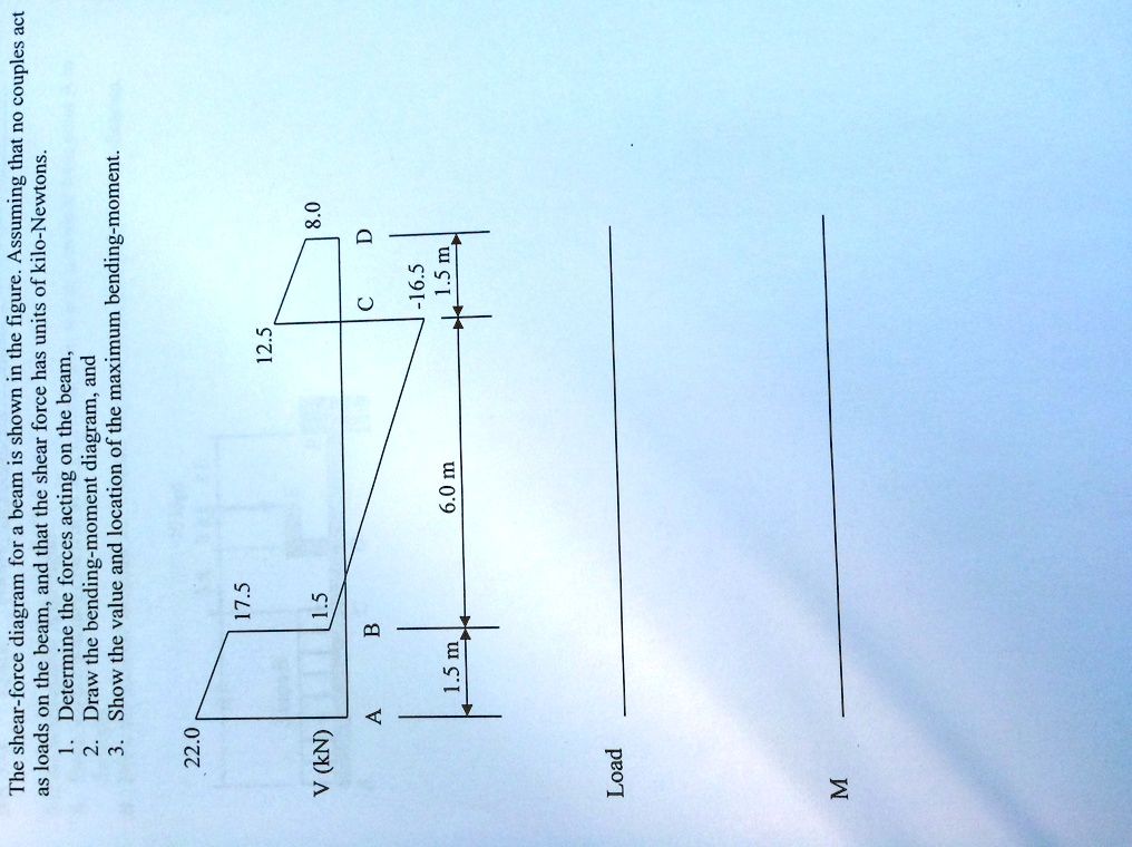 SOLVED: The shear force diagram for a beam is shown in the figure ...