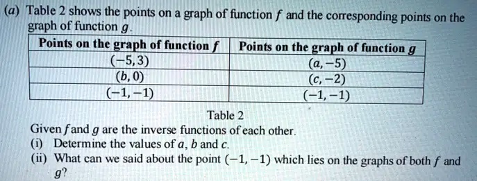 SOLVED: (a) Table 2 shows the points on a graph of function f and the ...
