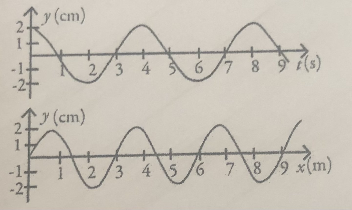 The figure shows the displacement y of a traveling wave at a given ...