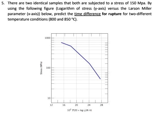 SOLVED: 5. There are two identical samples that are both subjected to a ...