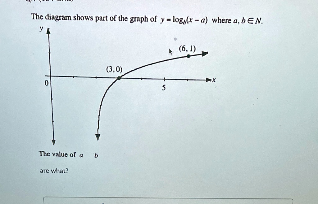 SOLVED: The diagram shows part of the graph of y = logb(r - a) where a, b, and r are what?