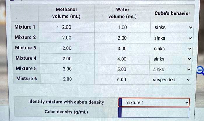 SOLVED: Methanol volume (mL) Water Cube's behavior volume (mL) Mixture 1 2.00 1,00 sinks Mixture ...