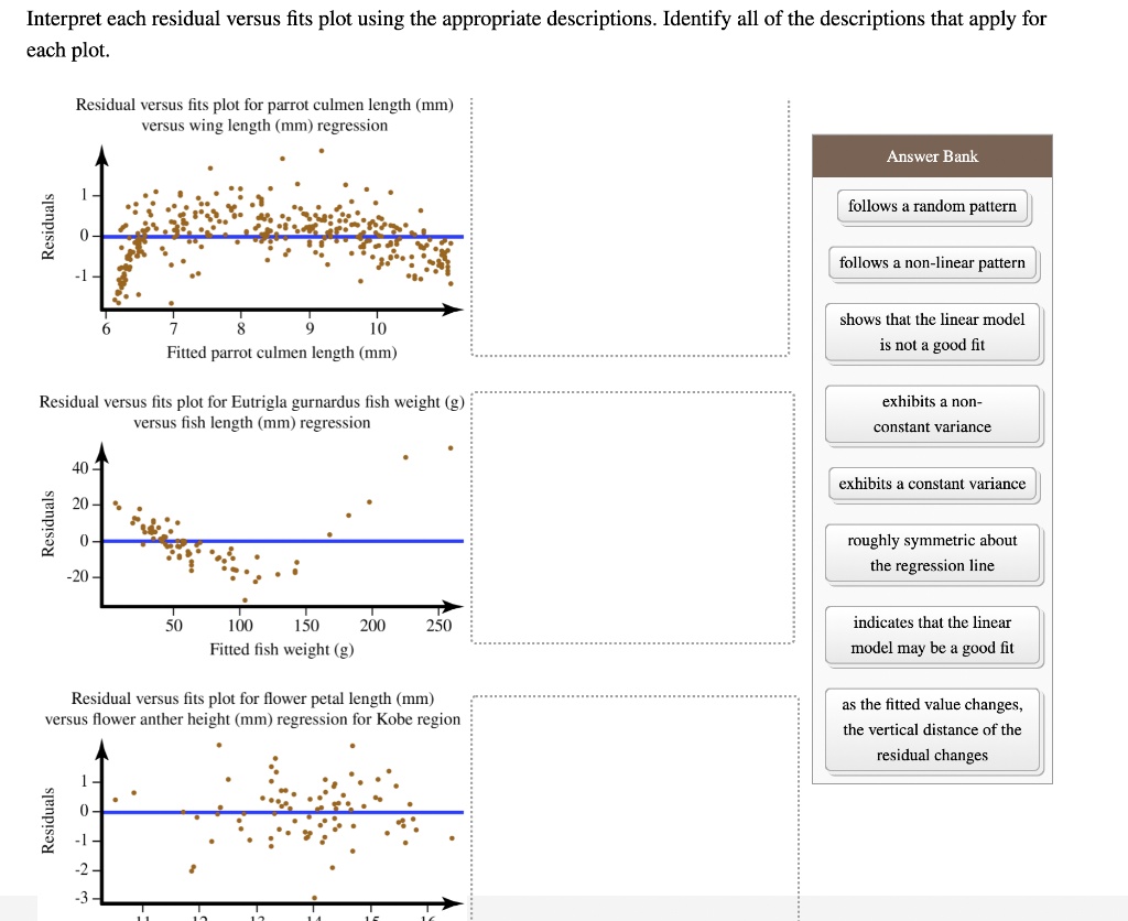 SOLVED: Interpret each residual versus fits plot, using the appropriate descriptions. Identify ...