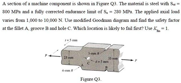 A section of a machine component is shown in Figure Q3. The material is ...