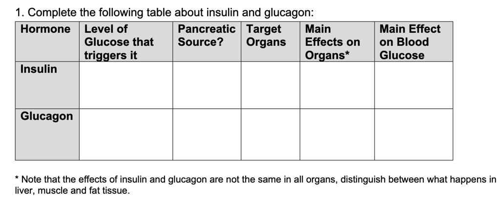 SOLVED: 1. Complete the following table about insulin and glucagon ...