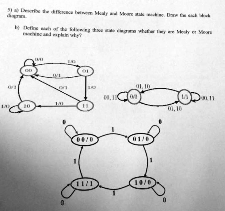 SOLVED: diagram. 5 a Describe the difference between Mealy and Moore ...