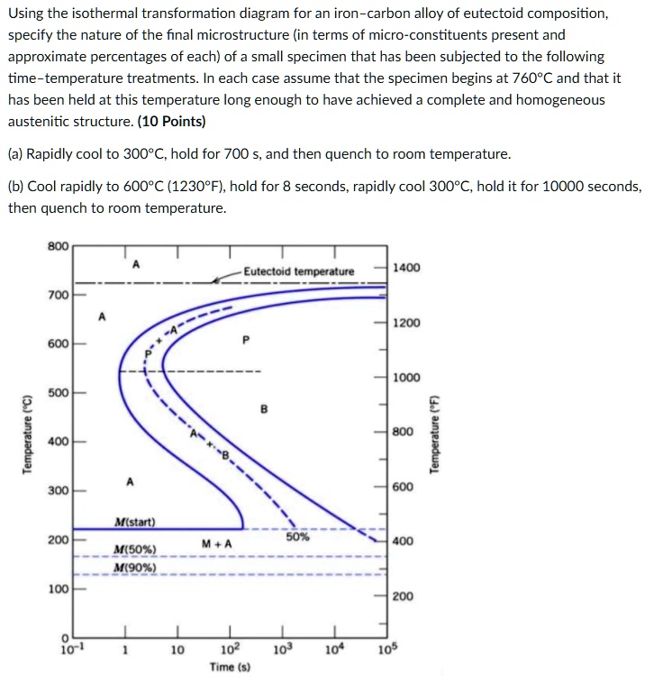 SOLVED: Using the isothermal transformation diagram for an iron-carbon alloy of eutectoid ...