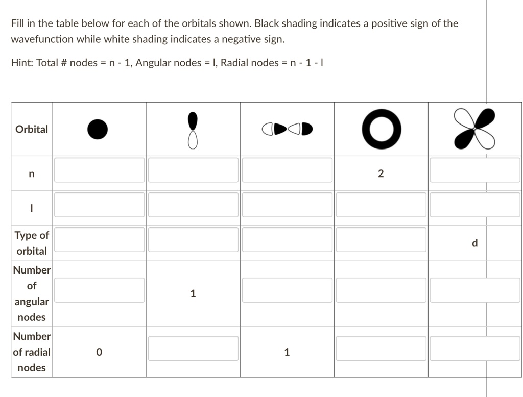 Fill in the table below for each of the orbitals shown. Black shading ...