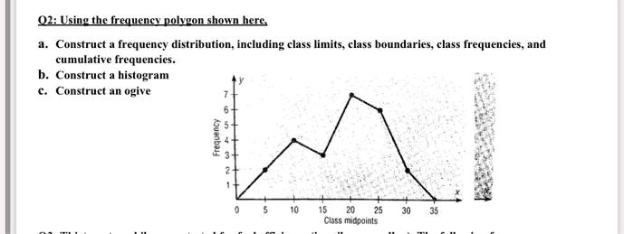 SOLVED: Using the Frequency Polygon Shown Below Construct a frequency distribution, including ...