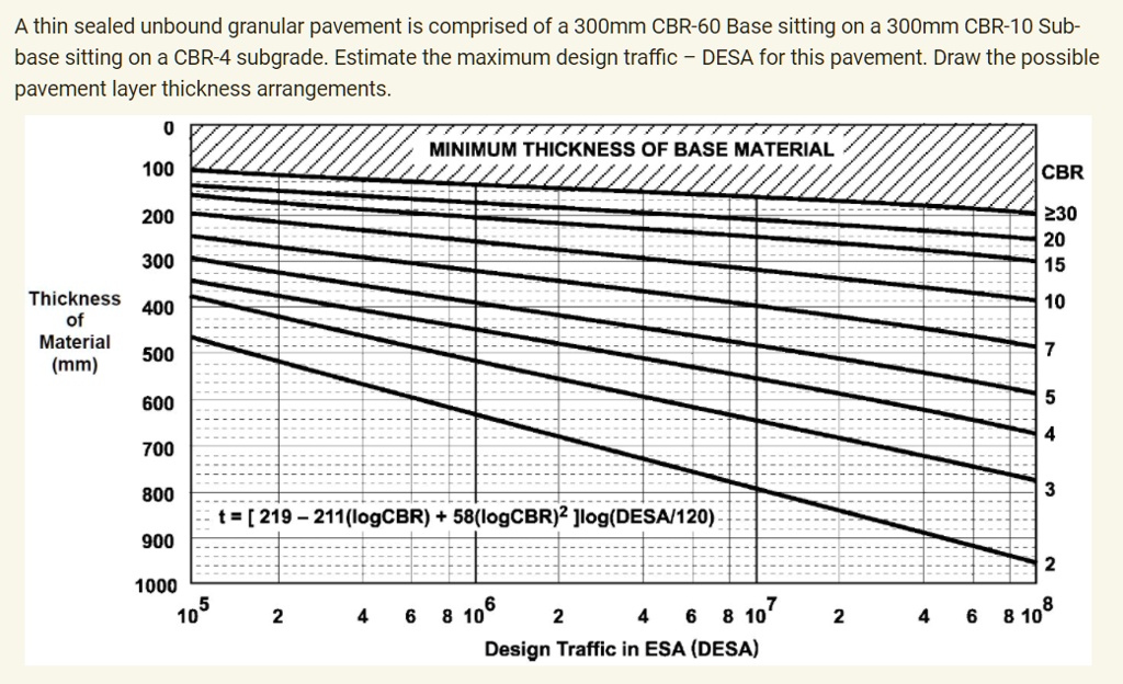 A thin sealed unbound granular pavement is comprised of a 300mm CBR-60 ...