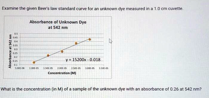examine the given beers law standard curve for an unknown dye measured ...