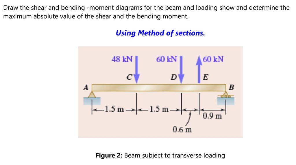 draw the shear and bending moment diagrams for the beam and loading ...