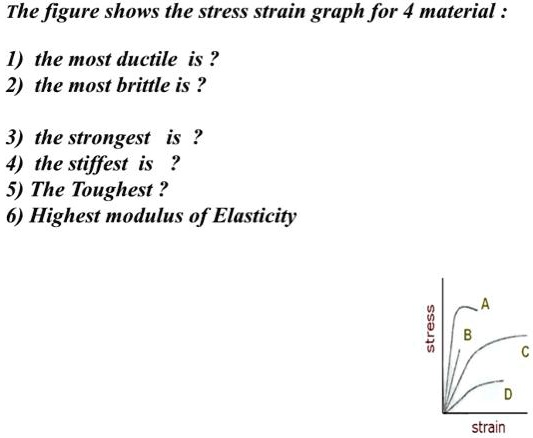SOLVED: engineering materials The figure shows the stress strain graph ...