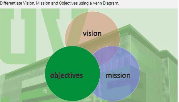 SOLVED: 'Differentiate Vision, Mission and Objective using a Venn ...