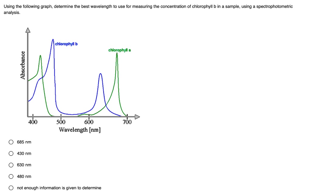 SOLVED: Using the following graph, determine the best wavelength to use ...