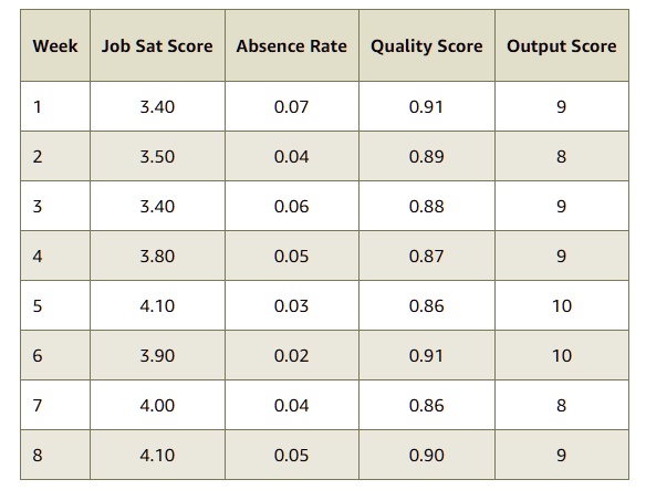Week Job Sat Score Absence Rate Quality Score Output Score 1 3.40 0.07 ...
