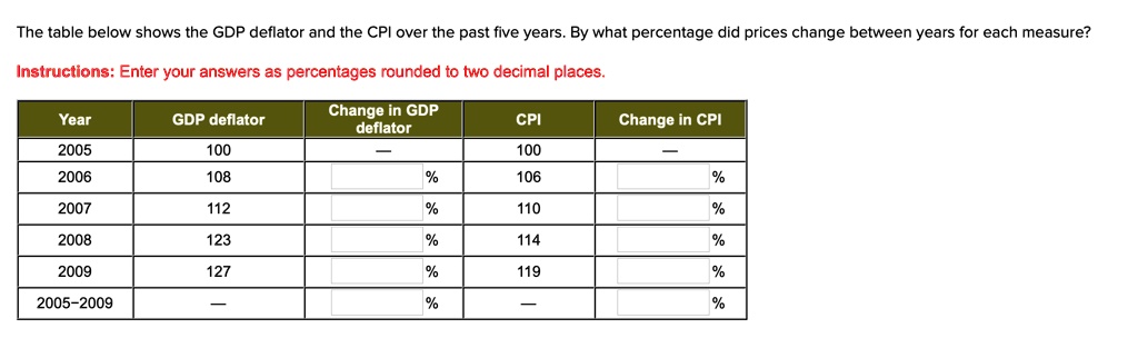 SOLVED: The table below shows the GDP deflator and the CPI over the past five years. By what ...