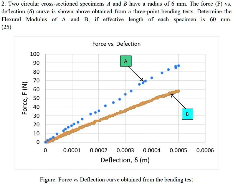 2 two circular cross sectioned specimens a and b have a radius of 6 mm ...