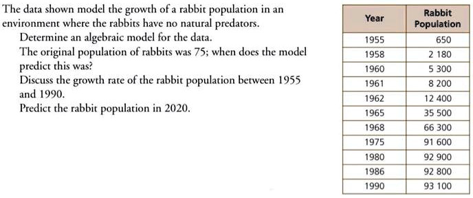 the data shown model the growth of a rabbit population in an ...