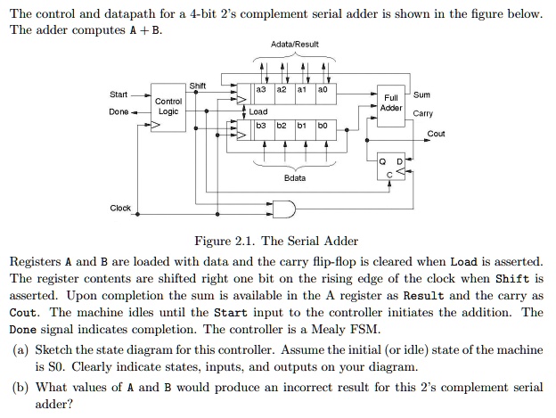 The control and datapath for a 4-bit 2's complement serial adder is ...